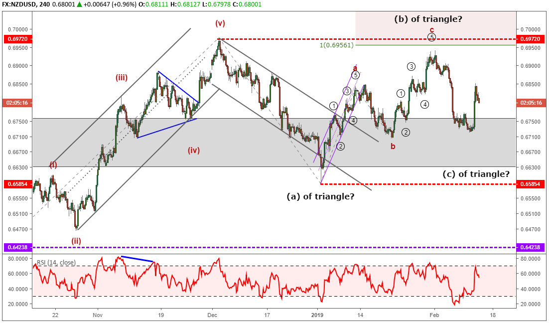 NZDUSD Elliott Wave Analysis: Triangle Takes Over