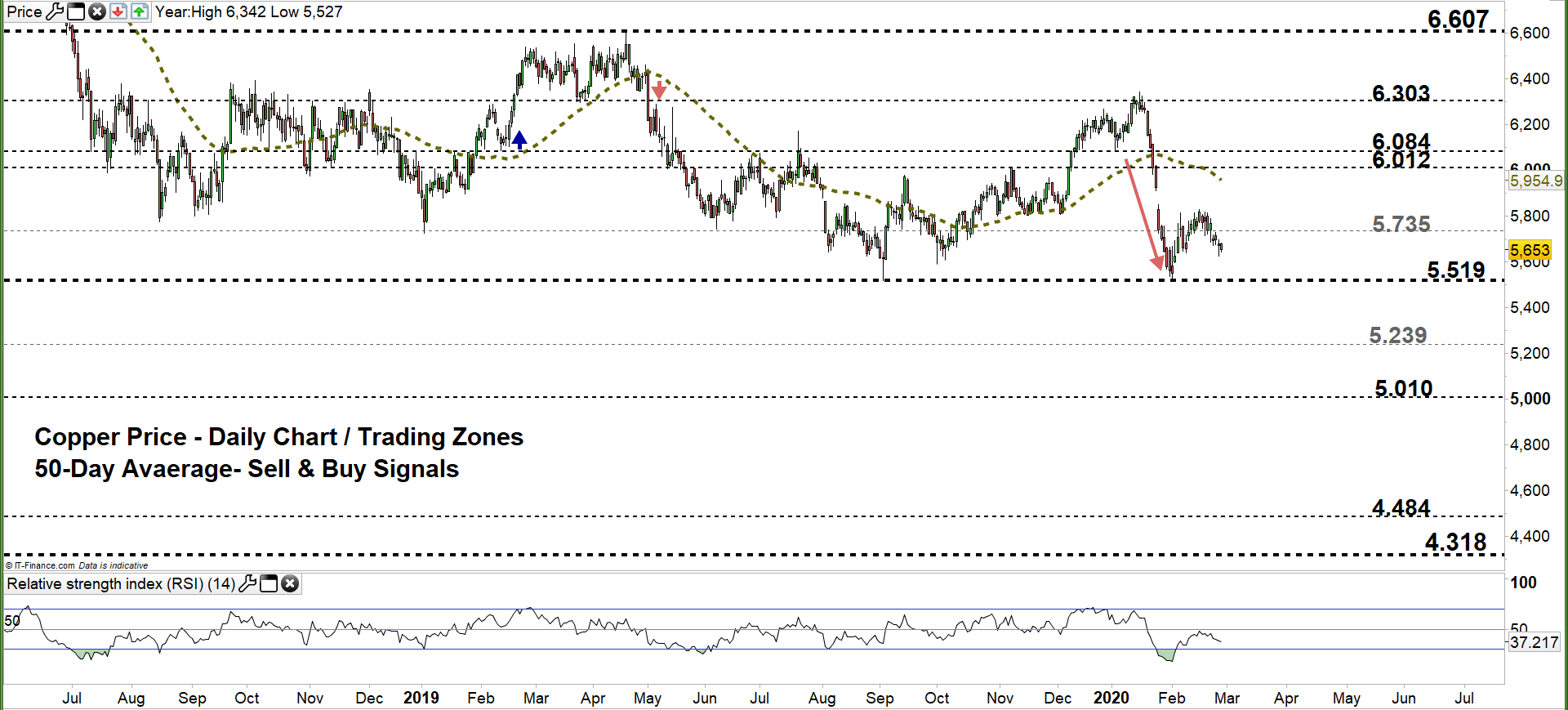 Copper Weekly Technical Forecast: Price Eyes Testing Monthly Support