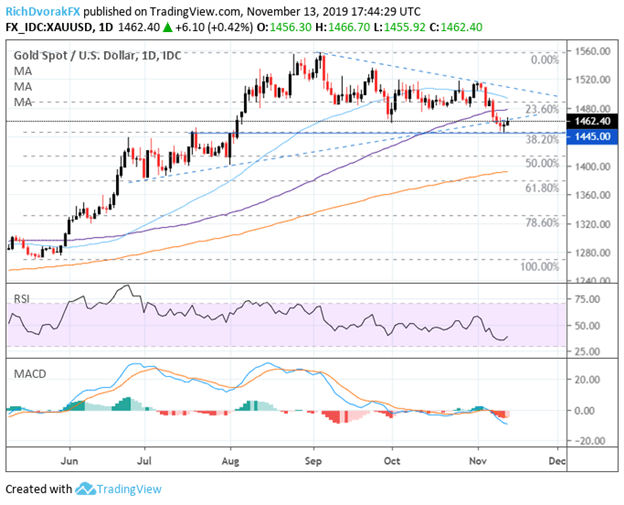 Gold Forecast: Are Spot Gold Prices (XAU) Set to Resume Rally? Gold Forecast: Are Spot Gold Prices (XAU) Set to Resume Rally?