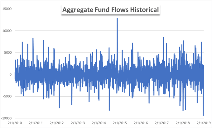 Stock Market Fund Flows Reveal Record Intraday Outflow Stock Market Fund Flows Reveal Record Intraday Outflow