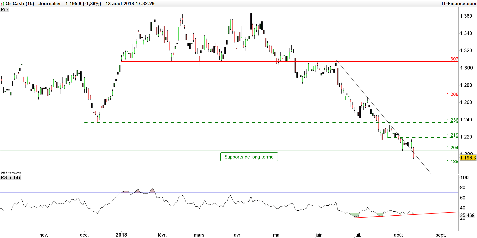 Cours de l’or : le prix de l’once d’or s’enfonce sous 1 200$