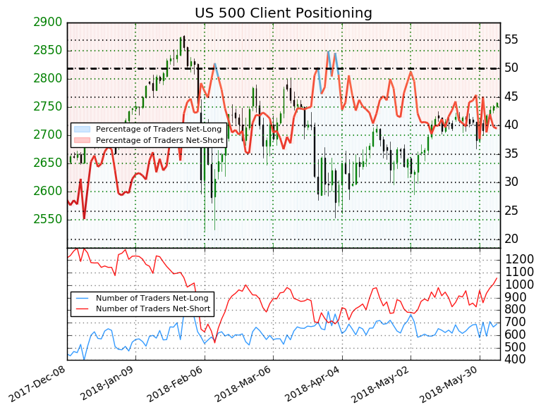 S&P 500 Continues to Rise After Reaching the Highest Level in 3 Months ...
