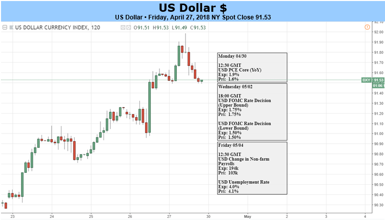 US Dollar Soars to 3-Month High. Will the Fed Affirm the Rally? | Nasdaq