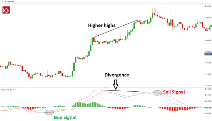 How To Enter Trades Using A Macd Crossover