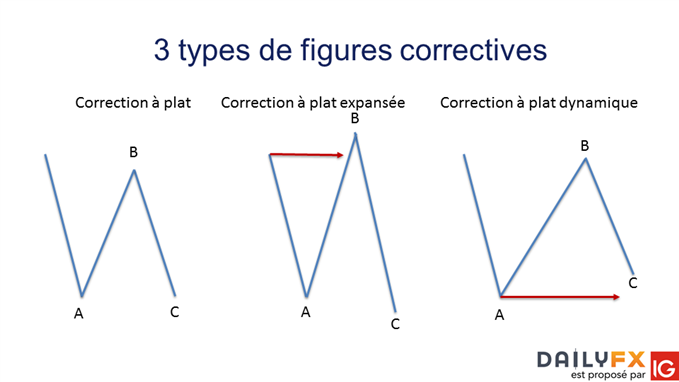 3 Configurations De Correction à Plat Des Vagues Delliott à Connaître
