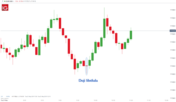 Los 5 tipos de velas Doji Los 5 tipos de velas Doji