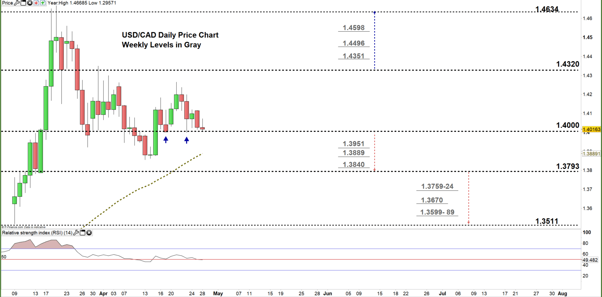 Canadian Dollar Forecast: USD/CAD Price Retests Key Support Level, What ...