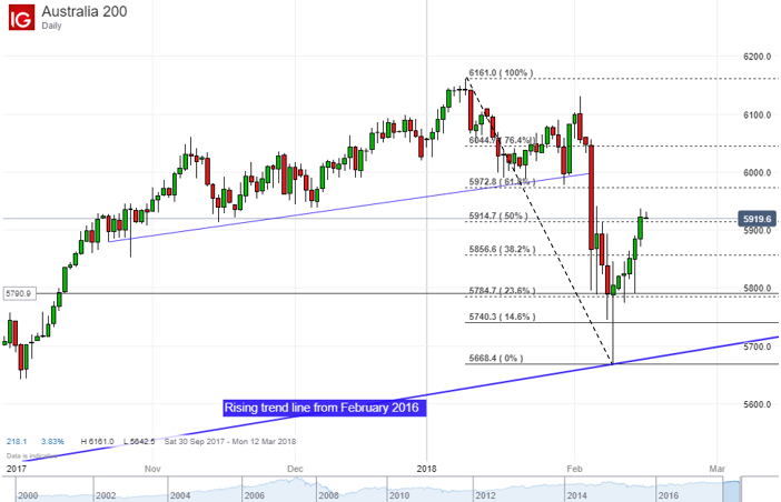 ASX 200 Technical Analysis: Rebound Forms New Major Support Line | Nasdaq