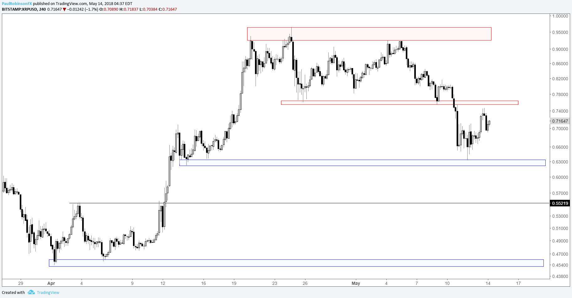 Short-term Trading Levels for Bitcoin, Ripple & Litecoin | Nasdaq