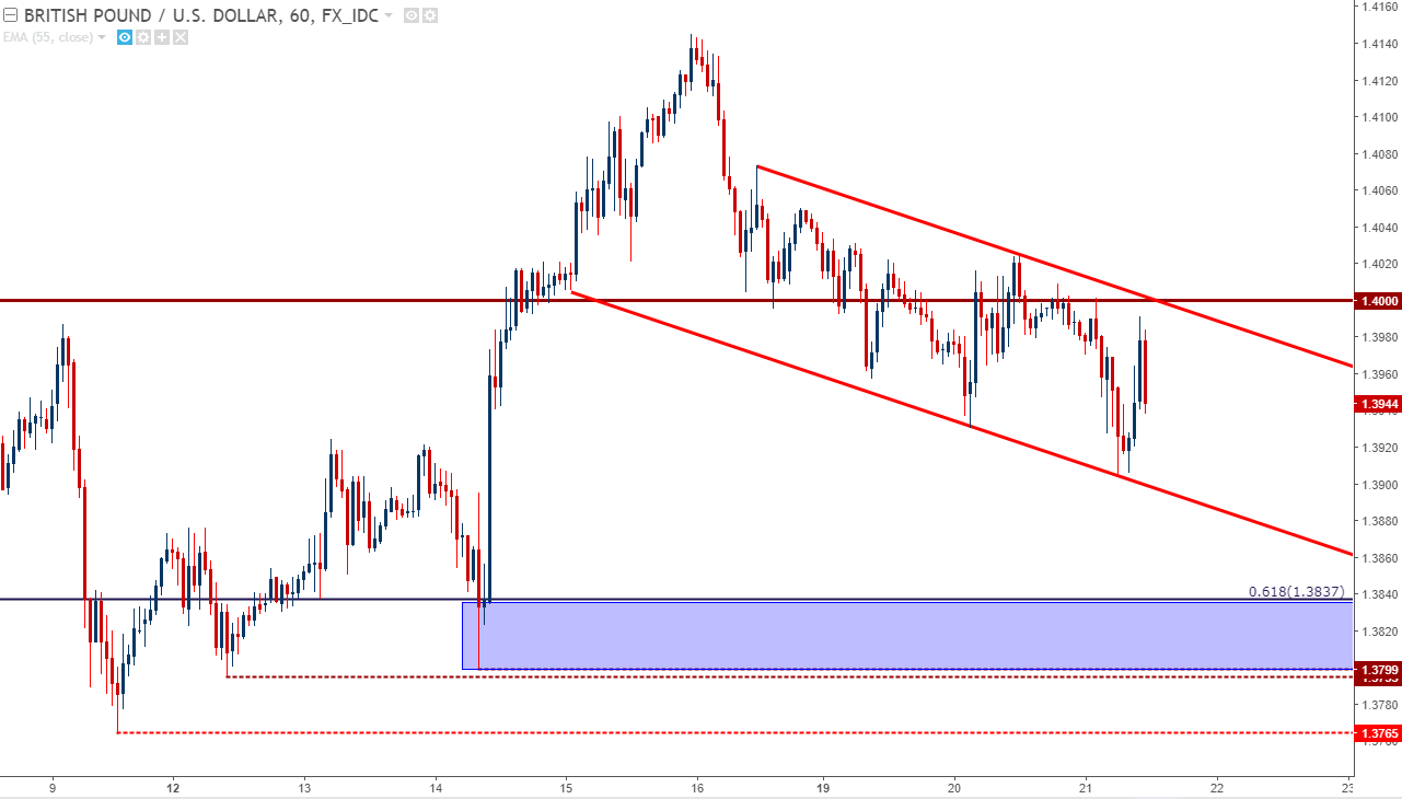 GBP/USD: Cable Continues to Cross 1.4000 Ahead of UK GDP | Nasdaq