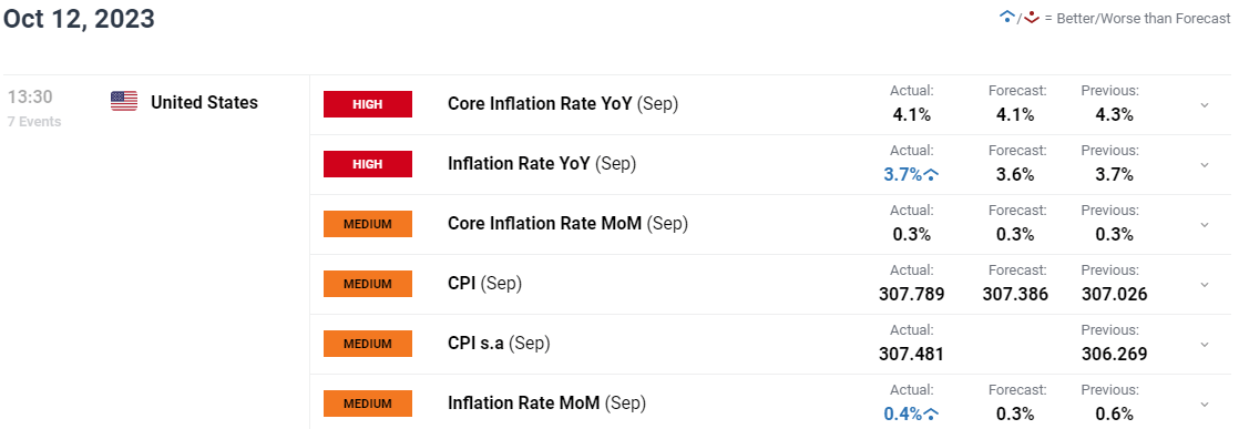 美国消费者物价指数 (CPI) 数据好坏参半，核心通胀跌至两年低点，美元指数上涨，英镑/美元下滑 - 0x资讯