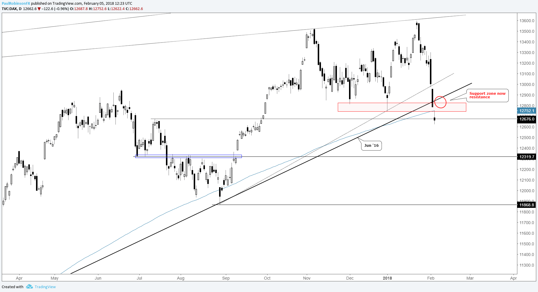 DAX Chart Analysis – Bounce Could Be Near, but Damage Significant | Nasdaq