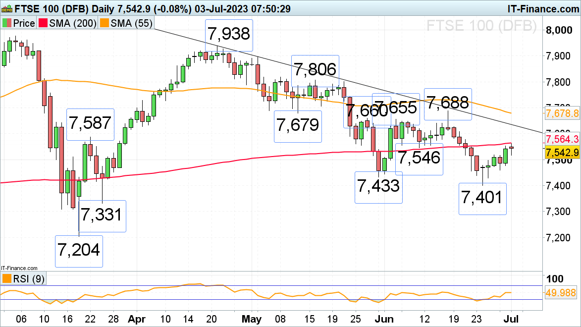 FTSE 100, DAX 40 และ S&P 500 เริ่มต้นไตรมาสใหม่ด้วยฐานเชิงบวก - THAIFRX.com