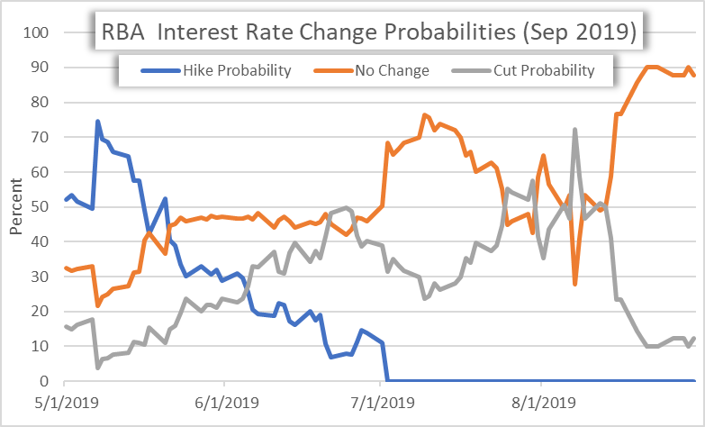 FX Week Ahead – Top 5 Events: September RBA Meeting & AUD/USD Rate Forecast