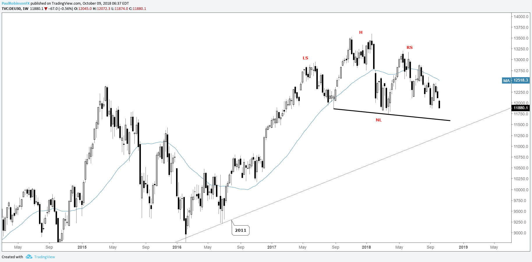 DAX 30 Chart Outlook – Test of Important Support Levels Getting Underway