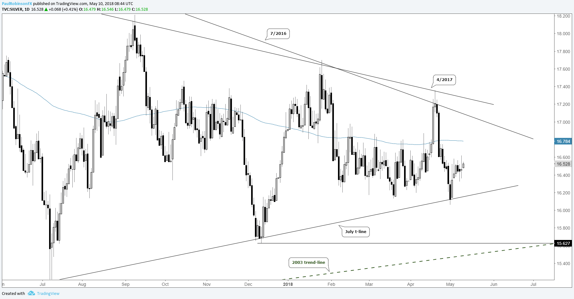 Trading the Gold Price Range, What to do About Silver | Nasdaq