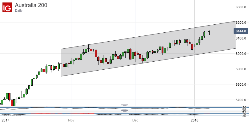 ASX 200 Technical Analysis: Uptrends Remain Secure, Even Up Here | Nasdaq