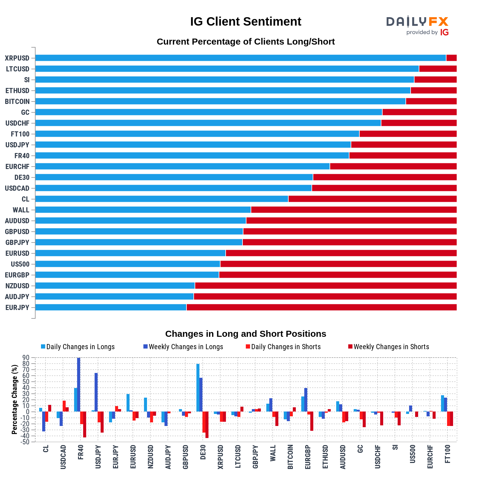 Dailyfx Sentiment