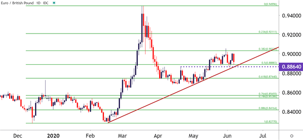 Euro Technical Forecast: EUR/USD, EUR/JPY, EUR/GBP, EUR/CHF Euro Technical Forecast: EUR/USD, EUR/JPY, EUR/GBP, EUR/CHF