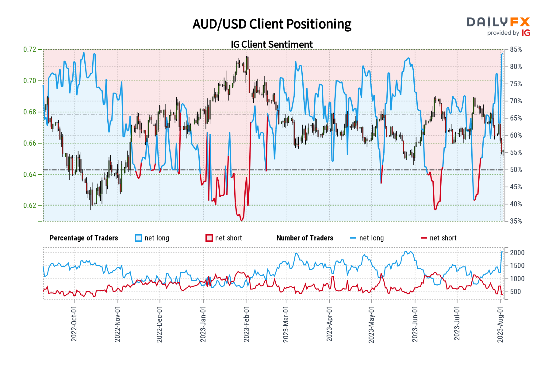AUD/USD IG Client Sentiment: Our data shows traders are now at their ... AUD/USD IG Client Sentiment: Our data shows traders are now at their ...
