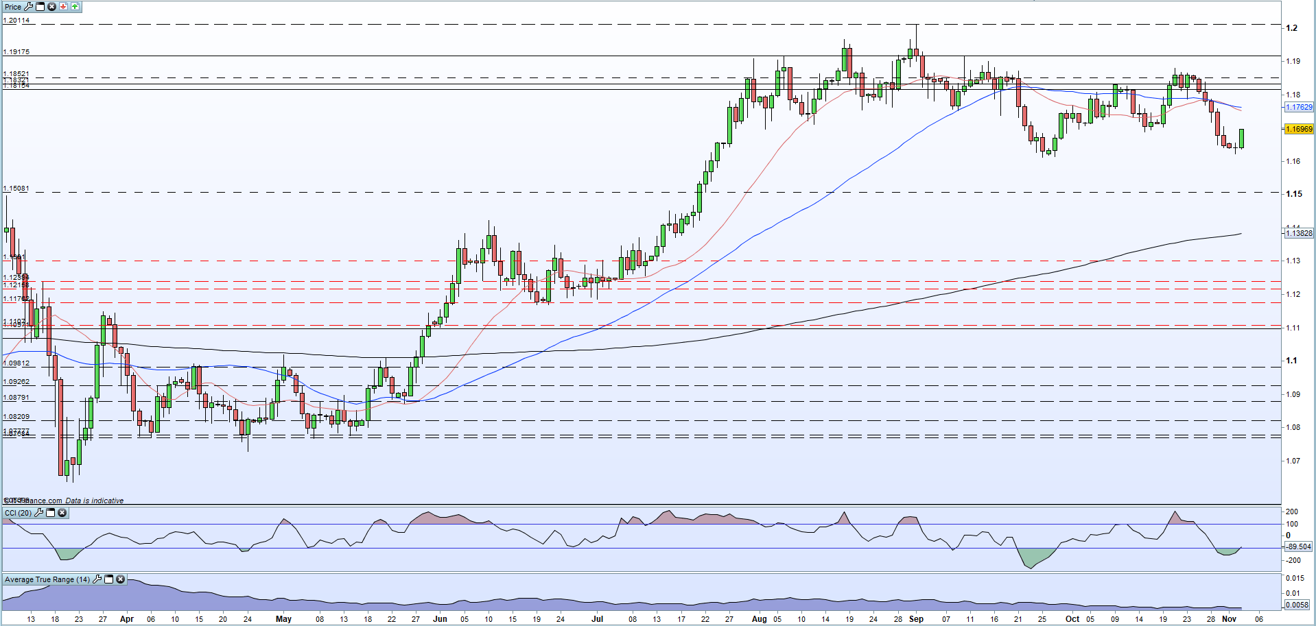 EUR USD Tests 1 1700 On Pre Election US Dollar Weakness eur-usd-tests-1-1700-on-pre-election-us-dollar-weakness