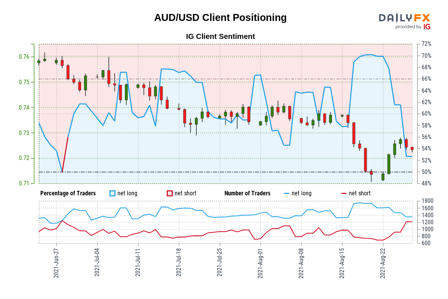 IG Client Sentiment: Forex Trader Sentiment IG Client Sentiment: Forex Trader Sentiment