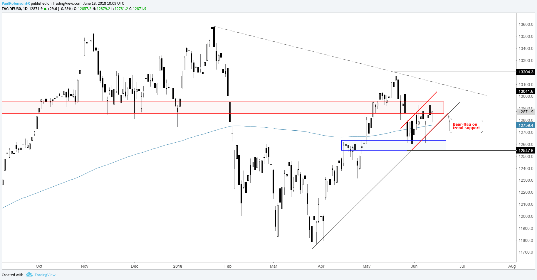 DAX Chart Take: What Current Price Action Could Mean Ahead of ECB | Nasdaq