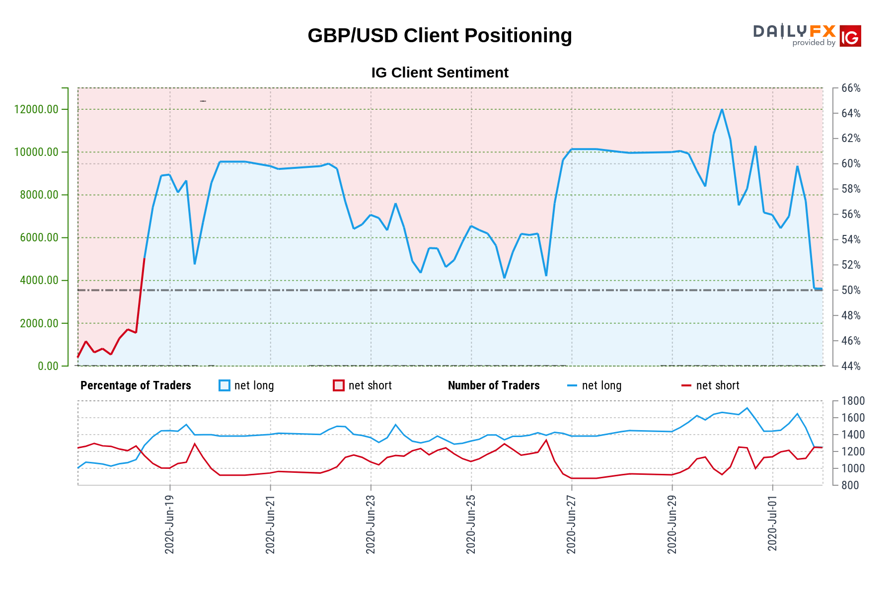 GBP/USD IG Client Sentiment: Our data shows traders are now net-short ... GBP/USD IG Client Sentiment: Our data shows traders are now net-short ...