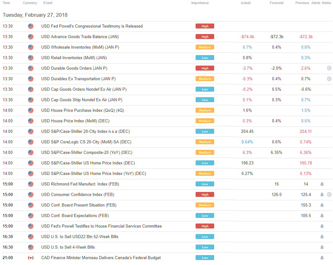 US AM Digest: Traders Wait for Powell to Climb the Capitol
