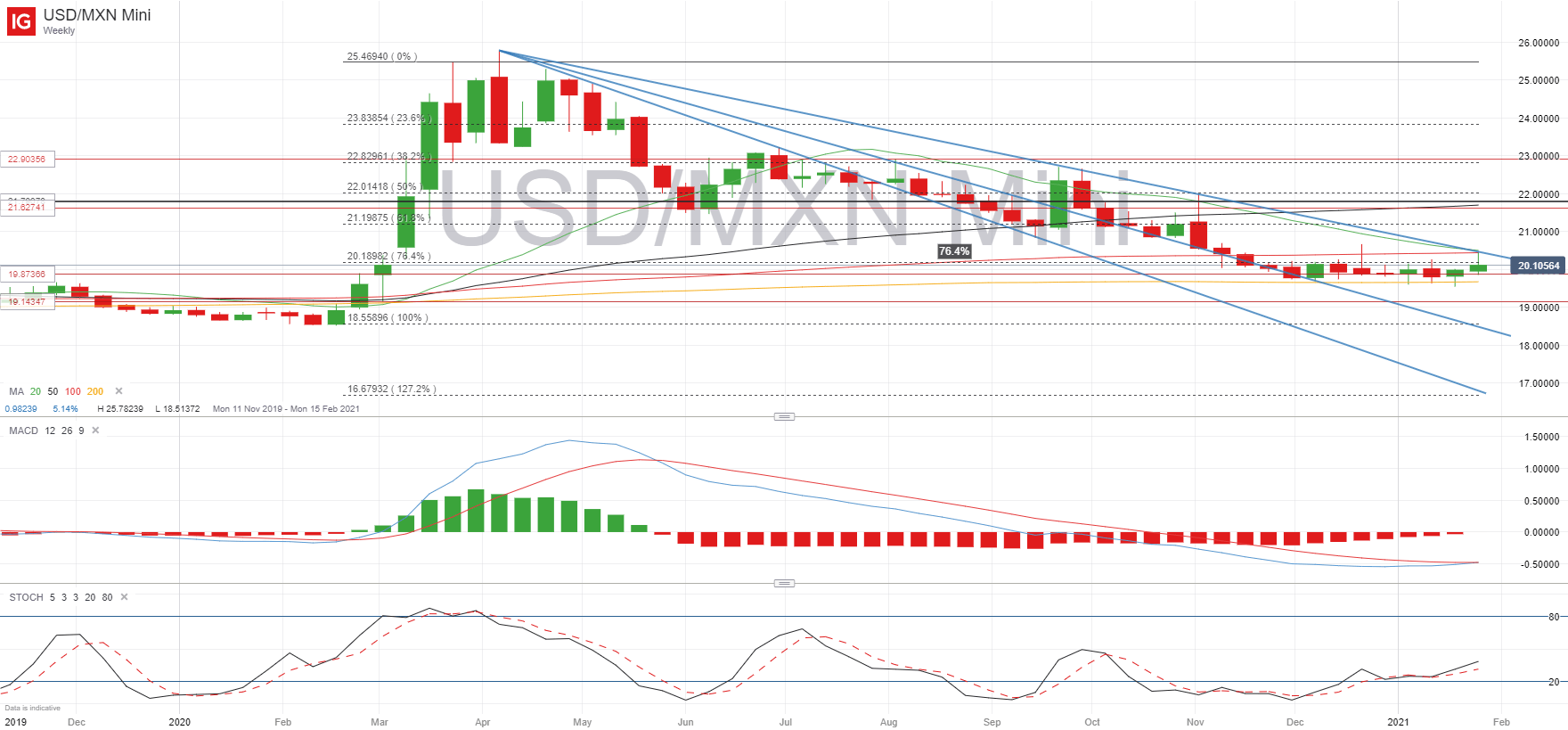 mexican-peso-forecast-bears-lose-control-as-usd-mxn-threatens-to-break