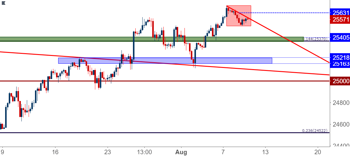 Dow Pulls Back from Five Month Highs Ahead of US Inflation | Nasdaq