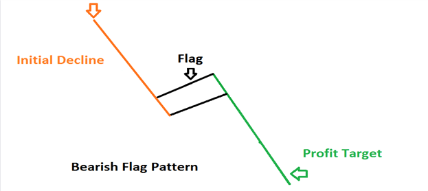How to Trade a Bearish Flag Pattern