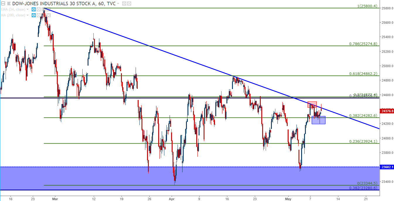 Dow Tests Trend-Line Resistance as Prices Threaten to Break Impasse ...