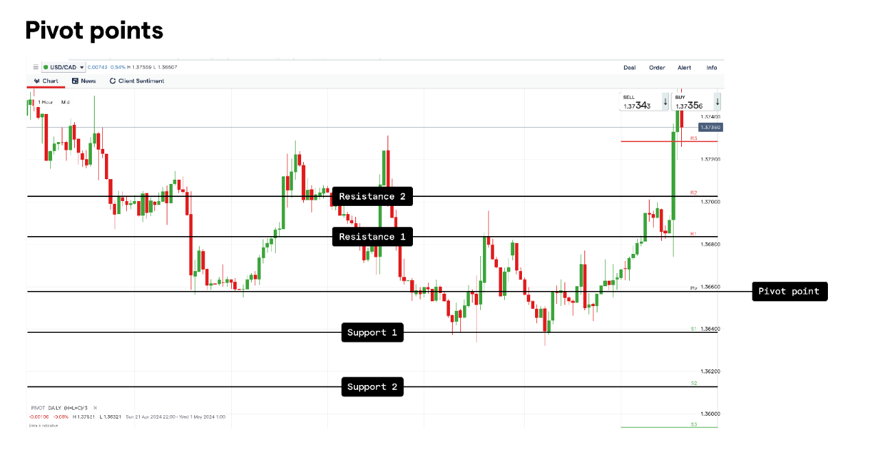 Identifying ranges - IG UK