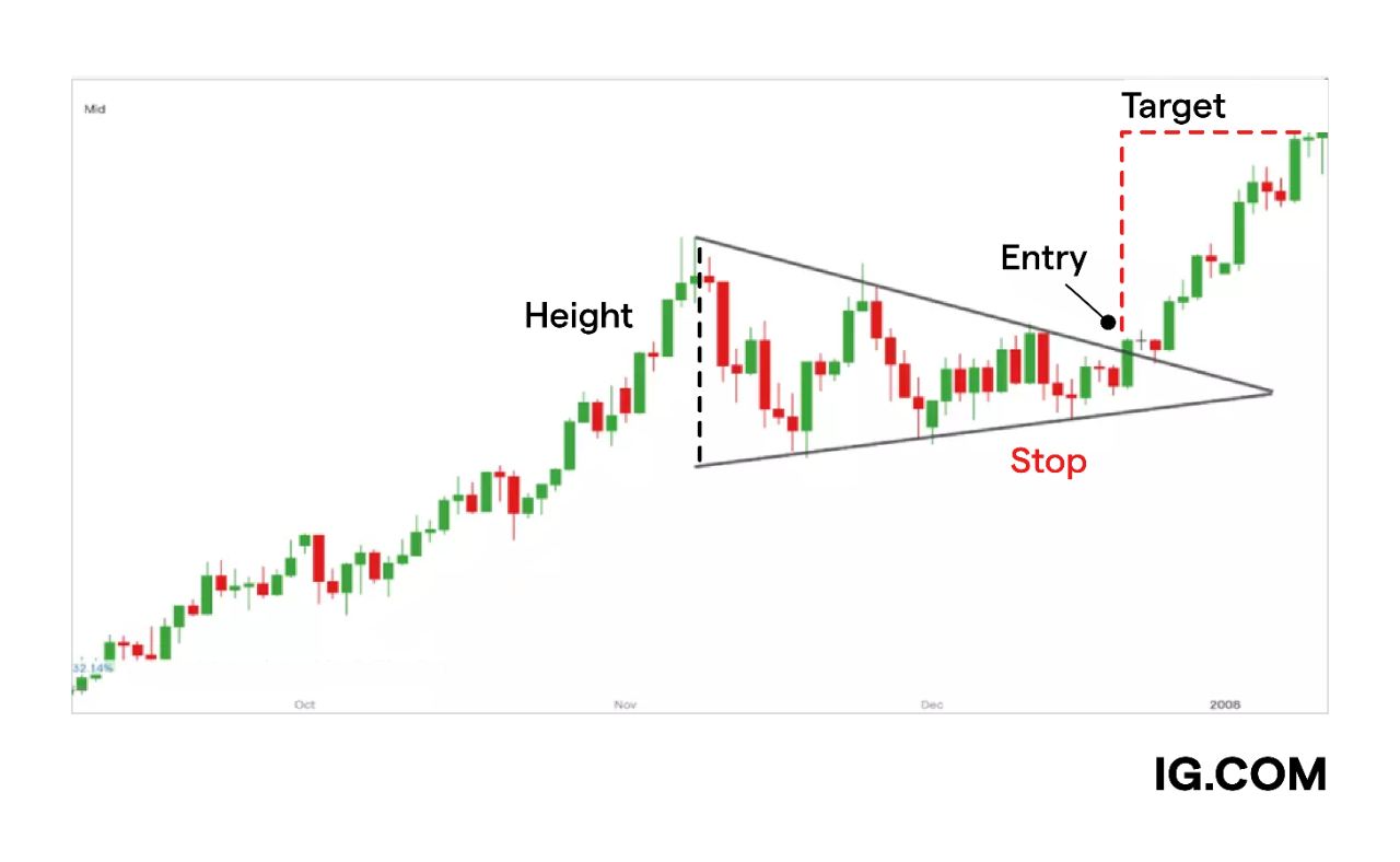triangle pattern crypto