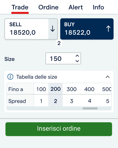 Cosa sono i livelli di prezzo e come funzionano | IG Italia