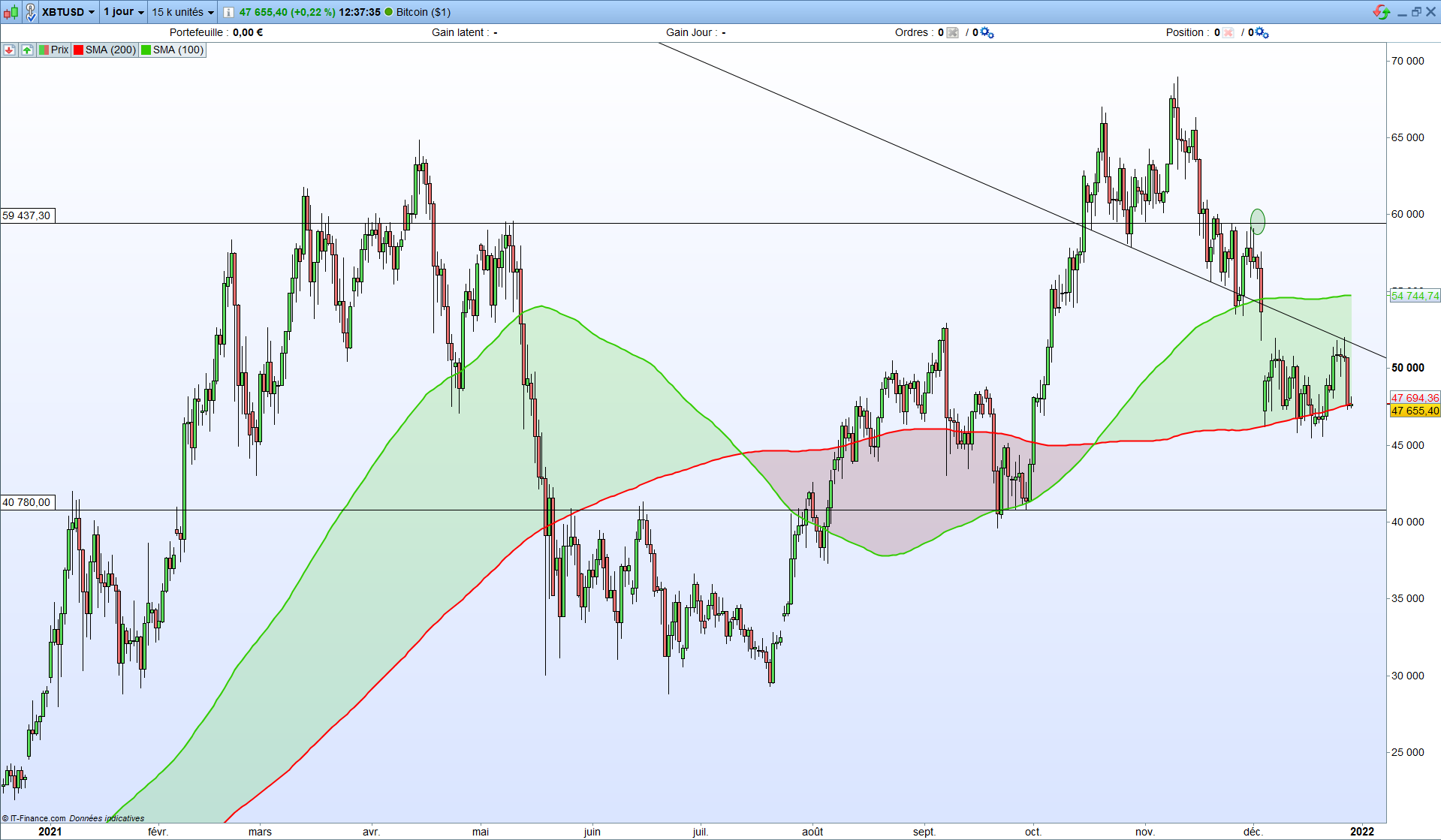 Cours du Bitcoin : A quoi s'attendre en 2022 ? | IG Bank Suisse