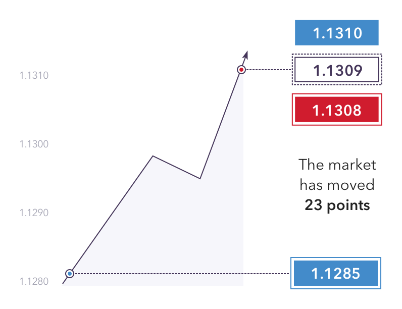How to Trade Forex | Forex Trading Examples | IG UK