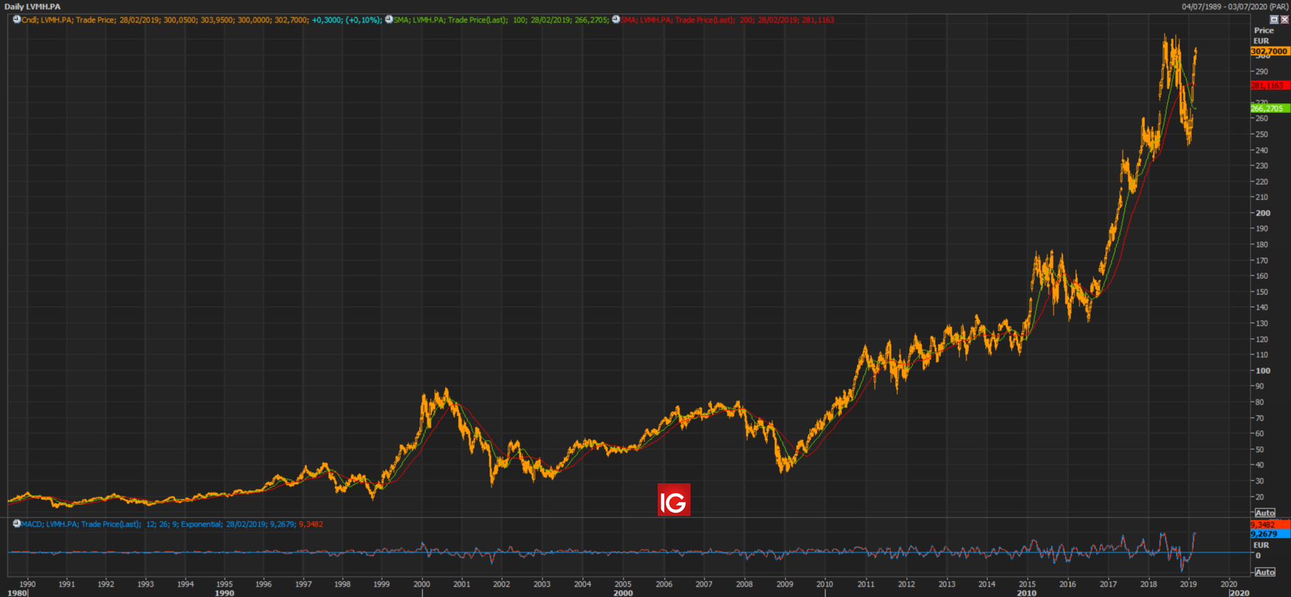Tout ce qu’il faut savoir avant d’investir sur LVMH en Bourse | IG FR