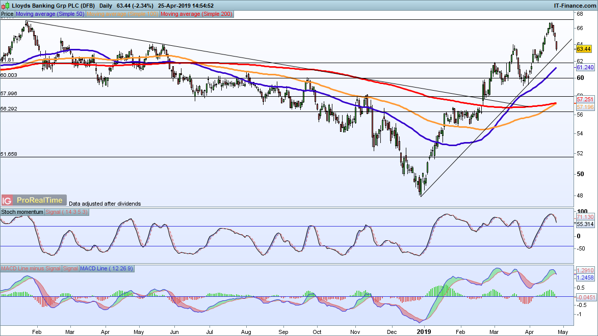Lloyds (LON: LLOY) Share Price: What to Expect from Q1 Results | IG UK