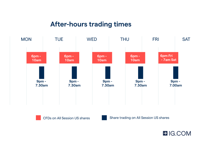 Out-of-Hour and 24-Hour Trading: Get Longer Market Hours with IG | IG ...