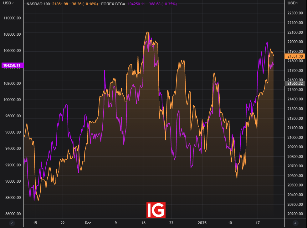 Retour de la corrélation Bitcoin - Nasdaq ? | IG France