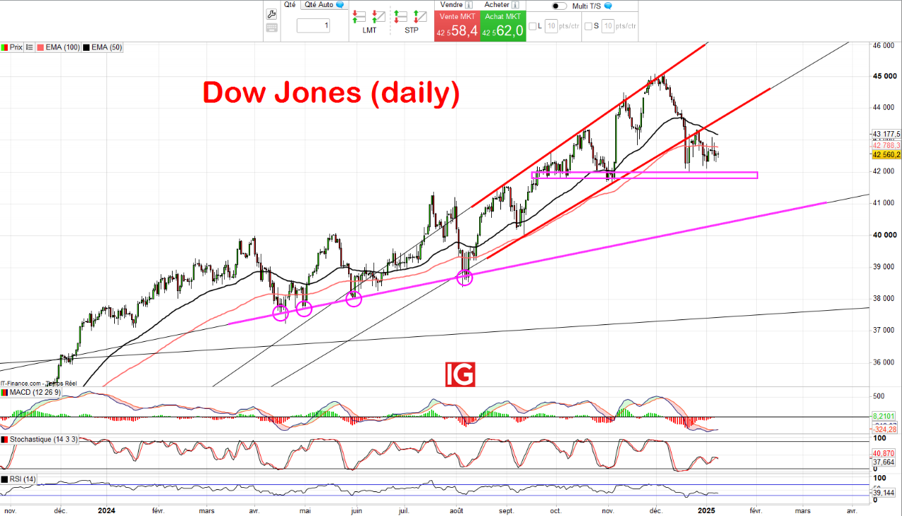 Dow Jones : zone technique à forts enjeux | IG France