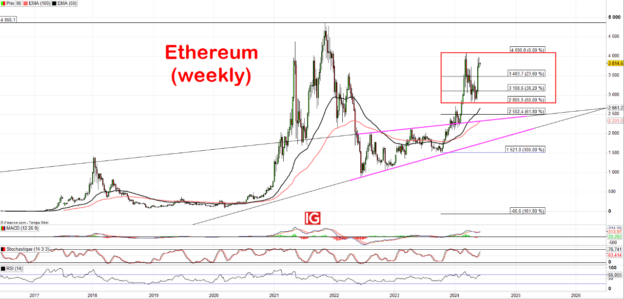 Ethereum : quel scénario après la validation des ETFs ? | IG France