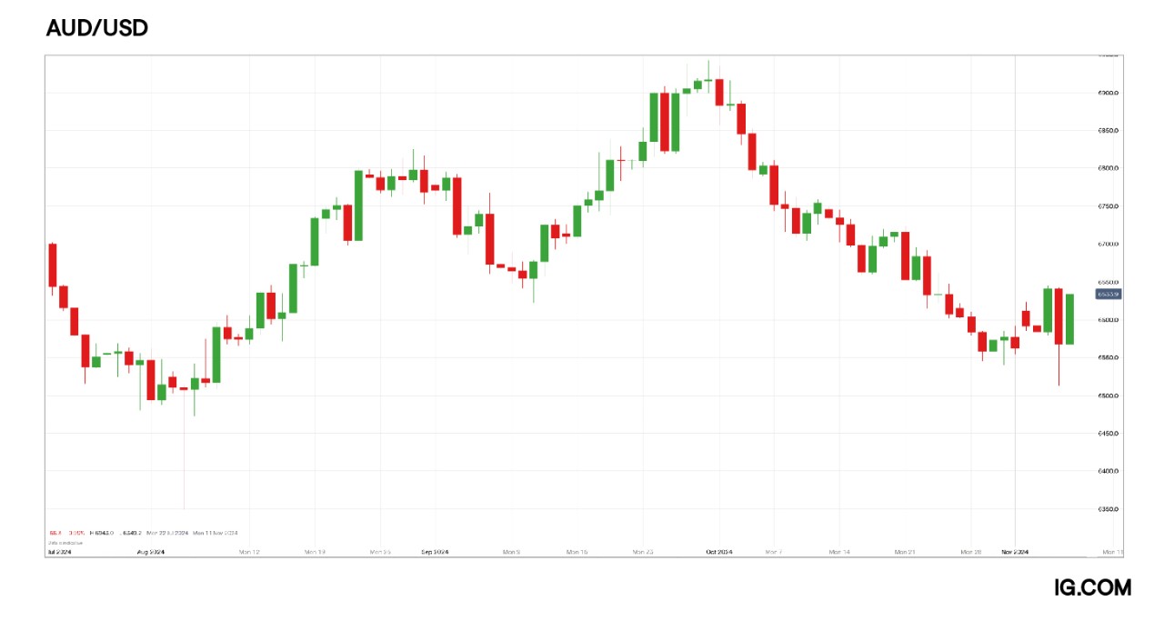 Forex Charts for Beginners: How to Read Forex Charts | IG Australia
