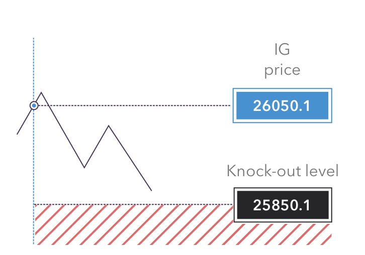 What Are Knock-out Options and How to Trade Them | IG | IG International