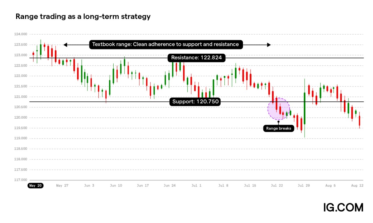 What is range trading | IG AU