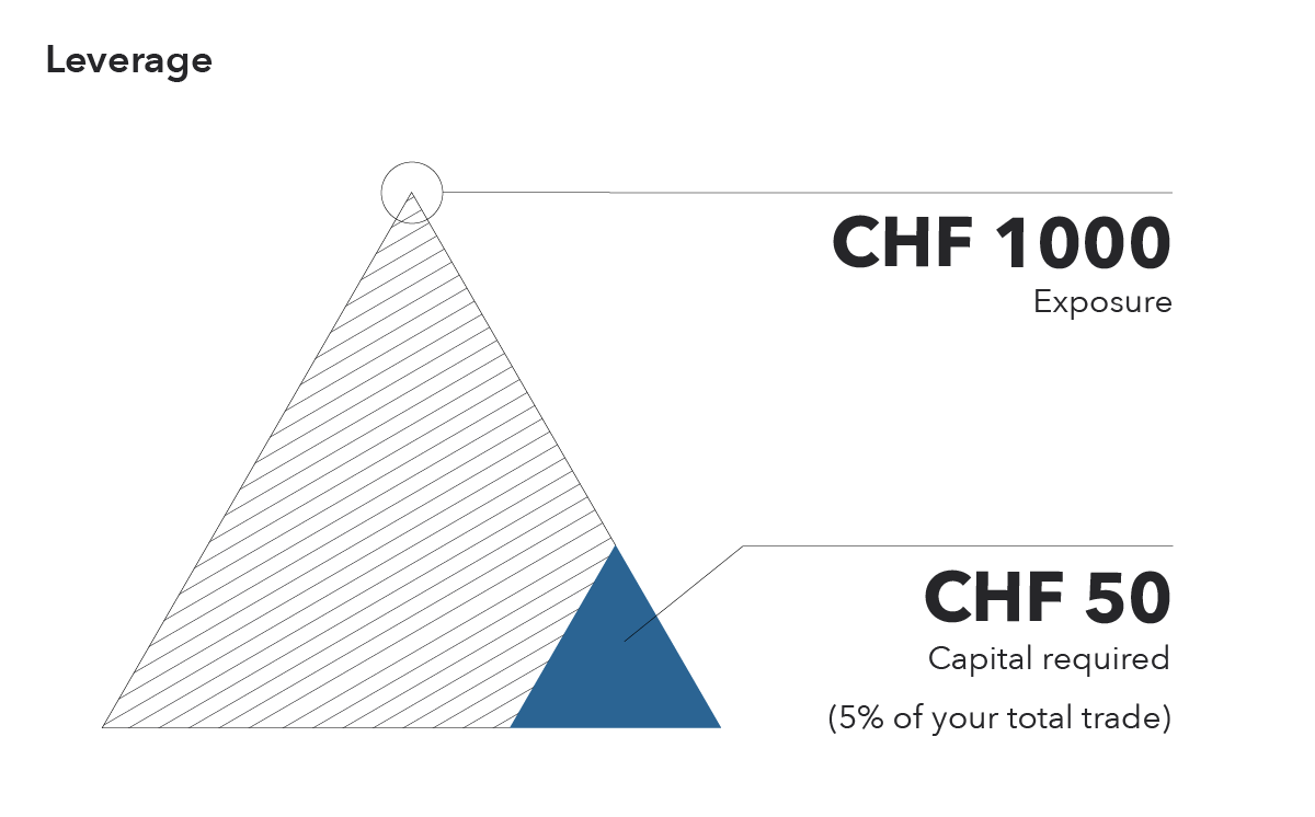 Benefits of CFD Trading | Why Trade CFDs? | IG Bank