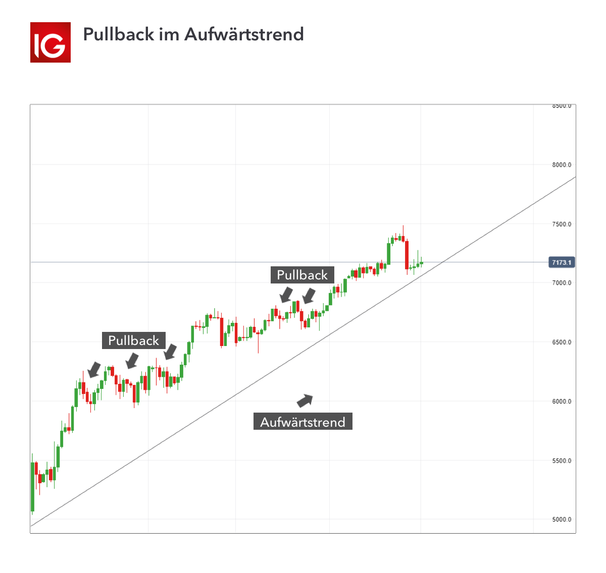 Pull Back Definition | Was ist ein Pull Back? | IG AT