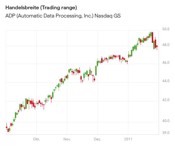 Range-Trading erklärt | So erstellen Sie eine Range-Trading-Strategie ...